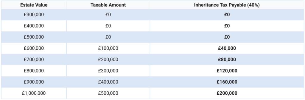 Assuming that your Inheritance tax nil-rate band and residence nil-rate ...